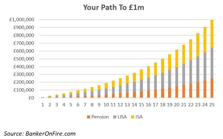 From Zero To Hero: Getting To Your First Million - Banker on FIRE