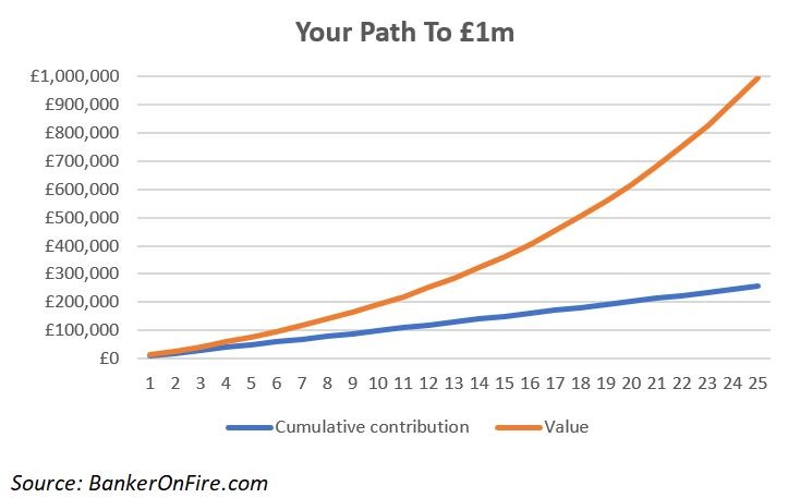 The Fastest Way To Save £100k - Banker on FIRE