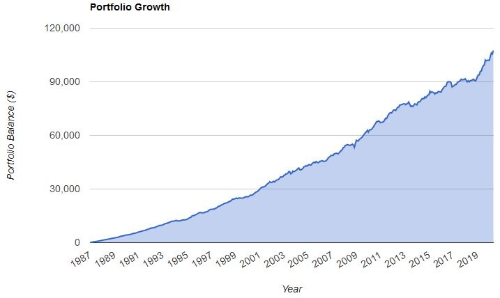Bonds vs Stocks: What 30+ Years Of Performance Means For Your Portfolio