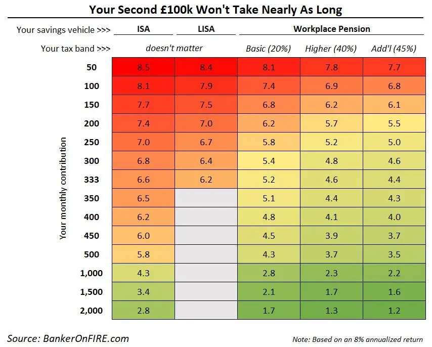 The Fastest Way To Save £100k - Banker on FIRE