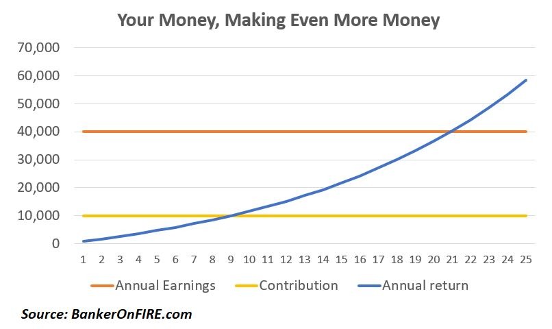 When Your Money Makes More Money Than You - Banker on FIRE