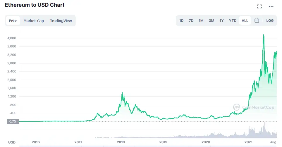 An Investor’s Deep Dive On Ether and Ethereum - Banker on FIRE